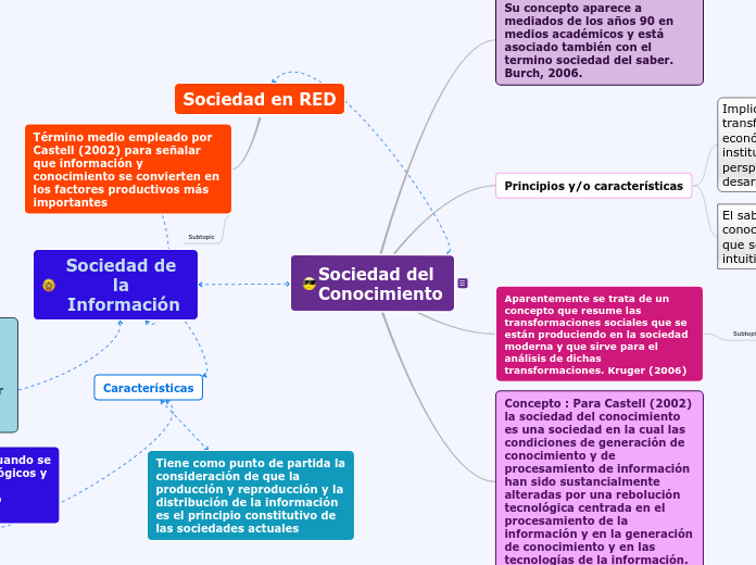 Sociedad del conocimiento o Sociedad de la...- Mind Map Sociedad del conocimiento o Sociedad de la...- Mind Map